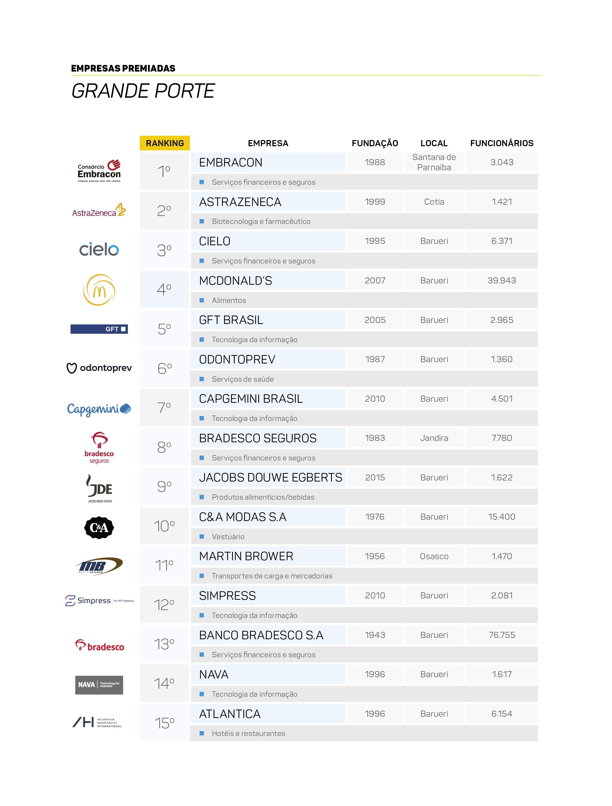 GPTW: as 45 melhores empresas para trabalhar em Barueri e região 2024 ...